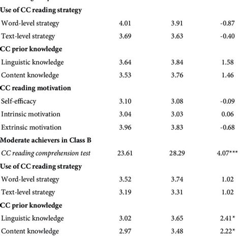 Pre And Post Test Comparisons Within Each Experimental Class