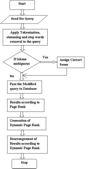 Flow Chart For Proposed Dynamic Page Rank Algorithm Download