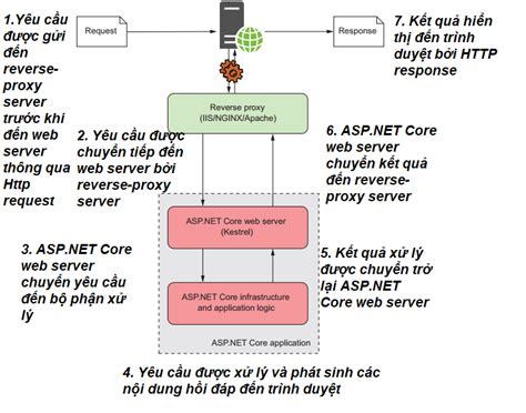 Nhập môn ASP NET Core MVC Trần Ngọc Minh Notes