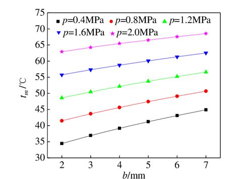 Relationship Between T M And B Figure Relationship Between F And B Download Scientific