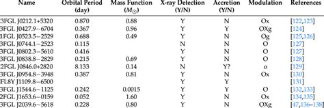 List Of Promising Spider Pulsar Candidates Download Scientific Diagram