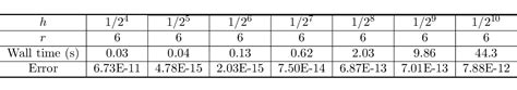 Table 2 From A New Reduced Order Model Of Linear Parabolic Pdes Semantic Scholar