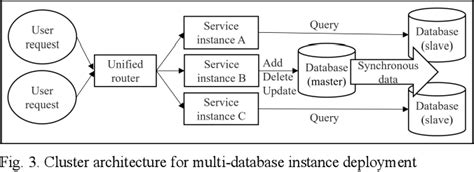 Figure 3 From Architecture Design Of Electronic Commerce System Based