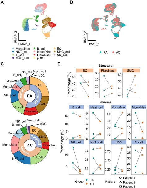 Figure 1 From Re Analysis Of Single Cell Transcriptomics Reveals A Critical Role Of Macrophage