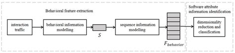 Software Level Authentication Method Architecture Diagram Software
