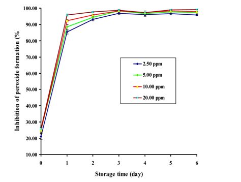 Inhibition Of Peroxide Formation By Vitamin E Extracted From Pfad At Download Scientific