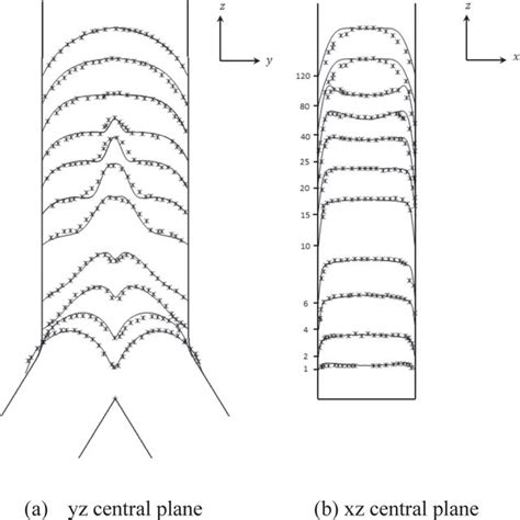 Simulation Results Lines And Experimental Data Discrete Symbols