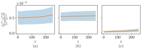 learning low dimensional feature dynamics using deep convolutional recurrent autoencoders deepai