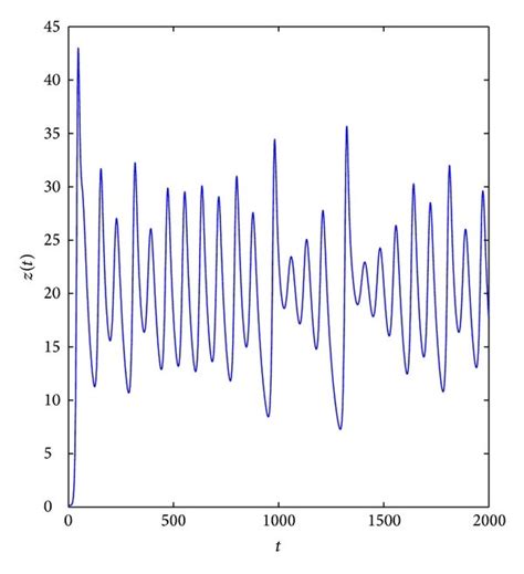 Chaotic Attractor Of The Distributed Order Fractional Chen System 22 Download Scientific