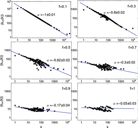 Log Log Plot Of The Degree Correlation Function K Nn K For Acyclic