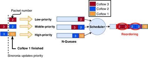 Packet Reordering After Priority Updates Download Scientific Diagram