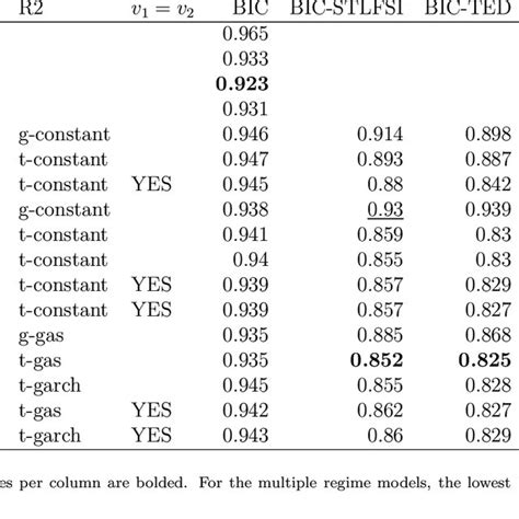 Average Model Fit Bic Of Univariate Volatility Models For Us Deposit Download Table