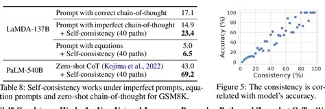 Figure 5 From Self Consistency Improves Chain Of Thought Reasoning In Language Models Semantic