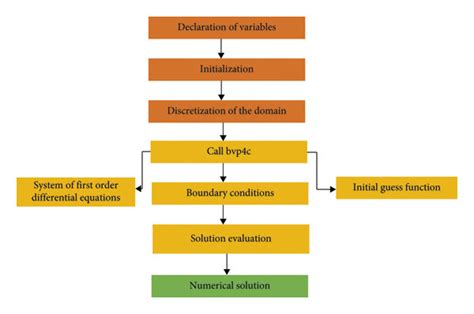 Flowchart Of Numerical Scheme Bvp4c Download Scientific Diagram