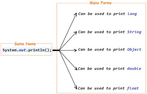 What Is Polymorphism In Java With Example Javabypatel Data Structures And Algorithms