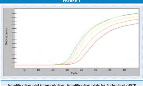 Figure 1 From The Importance Of Quality Control During QPCR Data Analysis Semantic Scholar