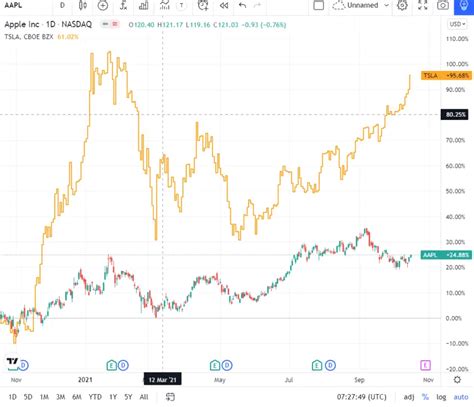 How To Use Tradingview Overlay Charts