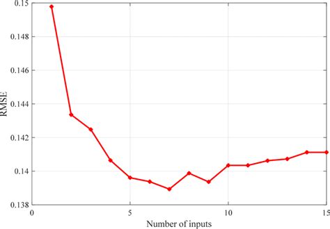Illustration Of RMSE As A Function Of The Number Of Inputs Download Scientific Diagram