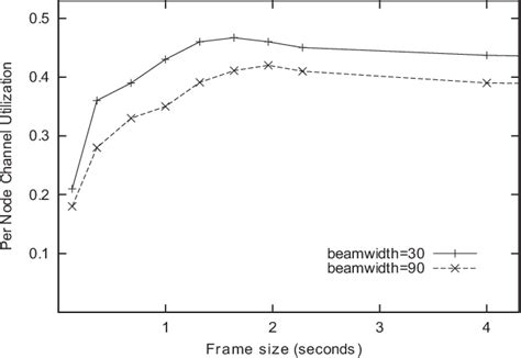Figure 9 From An Integrated Neighbor Discovery And Mac Protocol For Ad Hoc Networks Using