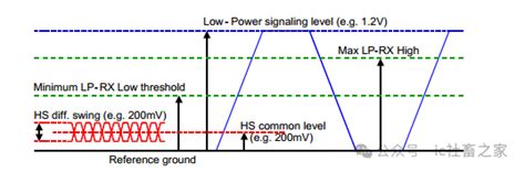 MIPI PHY包含哪几类接口MIPI DPHY协议简介 电子发烧友网
