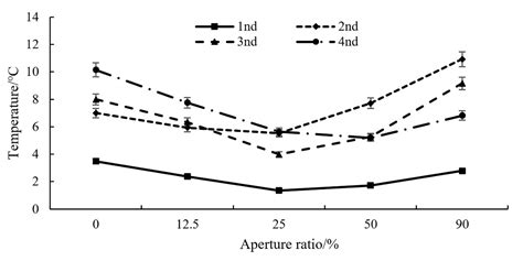 Effect Of Shelf Aperture Ratio On The Temperature Distribution Of An Open Refrigerated Display