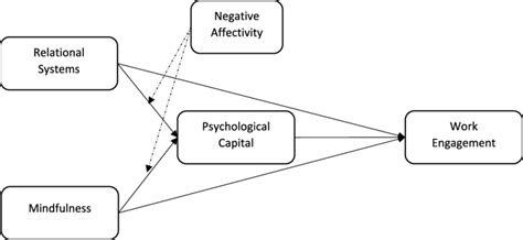 Theoretical Framework Download Scientific Diagram