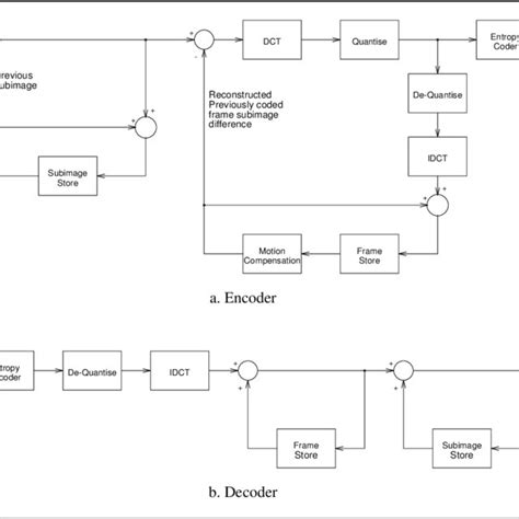 Suggested Coding Scheme For Moving Integral 3d Images Download