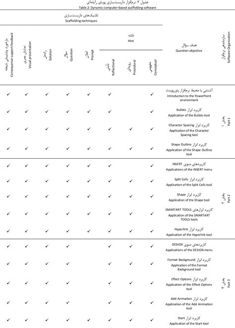 Table 2 From The Effect Of Dynamic Computer Based Scaffolding On The Effectiveness Of Virtual In