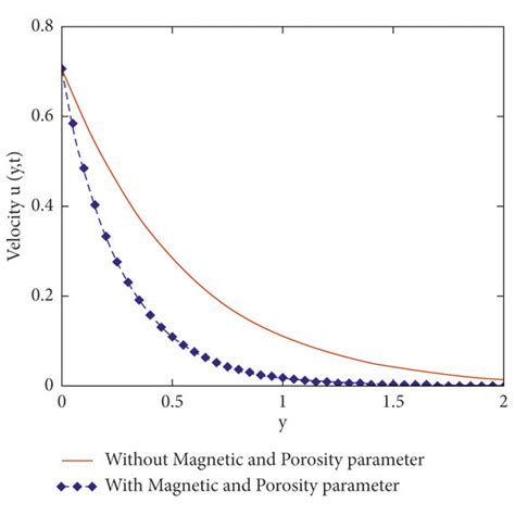 Velocity Profile For Different Values Of Jeffrey Fluid Parameter β