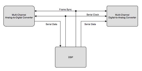 Tdm Audio Interface A Tutorial Eeweb