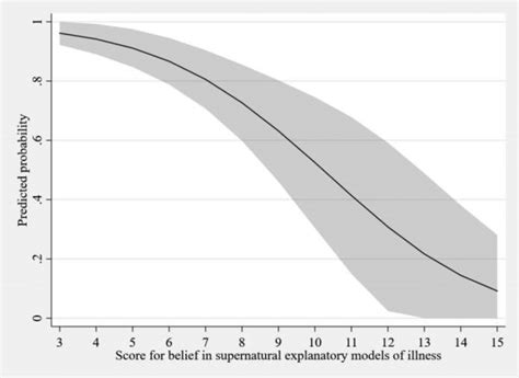 Predicted Probabilities And 95 Confidence Intervals Of Currently