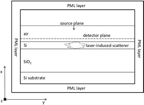 Layout Of The 2d Fdtd Simulation Box The Fdtd Grid Is Excited By A Download Scientific Diagram