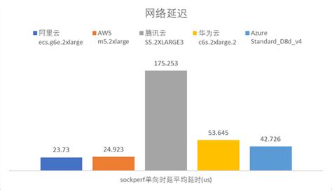 云服务器对比阿里云腾讯云华为云AWSAzure深度评测 知乎