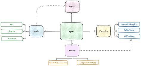 zero shot fewshot and prompt chaining using langchain by sourav