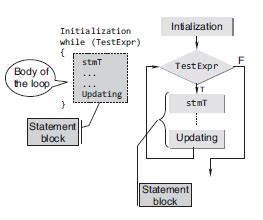 C Programming CONTROL FLOW STATEMENTS Selection Branching Statements Iteration Looping