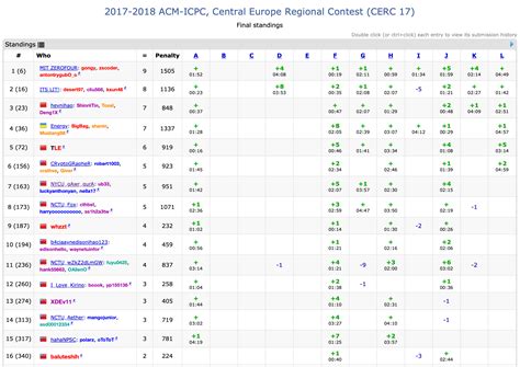 2017 2018 Acm Icpc Central Europe Regional Contest Cerc 17