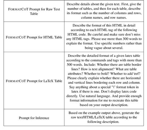 Table 5 From Struc Bench Are Large Language Models Really Good At Generating Complex Structured