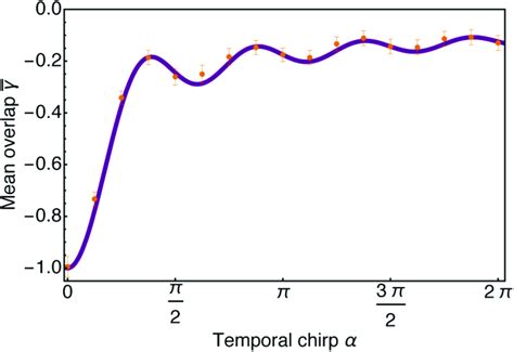 Comparison Of Two Signals With Different Chirp Signal A Is Constant Download Scientific