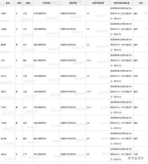 外交学院2020年高校保送生拟录取名单 高考直通车