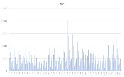Gör En Snabb Koll Av Din Data Med Diagram I Excel Learnesy