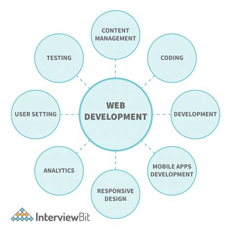 Full Stack Developer Course At Rs 99course वेब डेवलपमेंट ट्रेनिंग की
