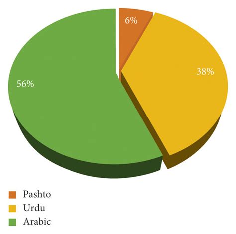 Number Of Benchmark Datasets Developed For Cursive Languages Download Scientific Diagram