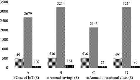 Costs And Savings Associated With IoT Systems Download Scientific Diagram