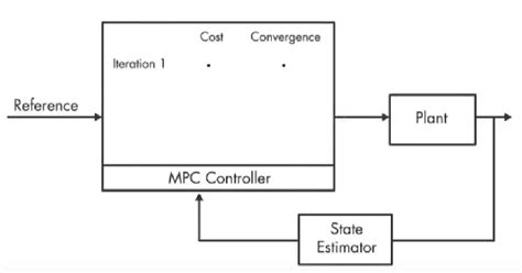 Mpc Model Prediction Control Simulink Simulation Programmer Sought
