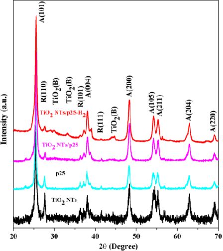 Hierarchical Nanotubular Anatase Rutile Tio2 B Heterophase Junction With Oxygen Vacancies For