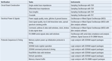 Sdram Memory Systems Embedded Test And Measurement Challenges Tektronix