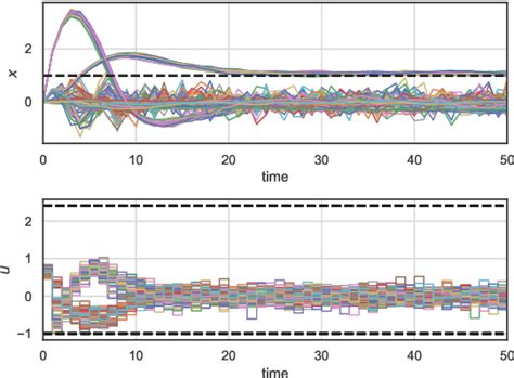 Figure 2 From Learning Stochastic Parametric Differentiable Predictive Control Policies
