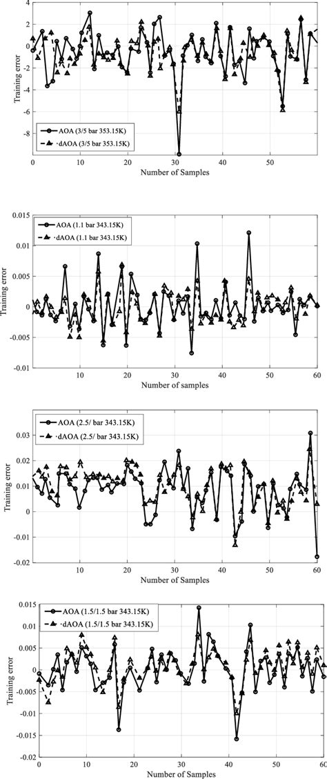 Error Validation Of The Data Samples For The Pemfc Identification In Download Scientific