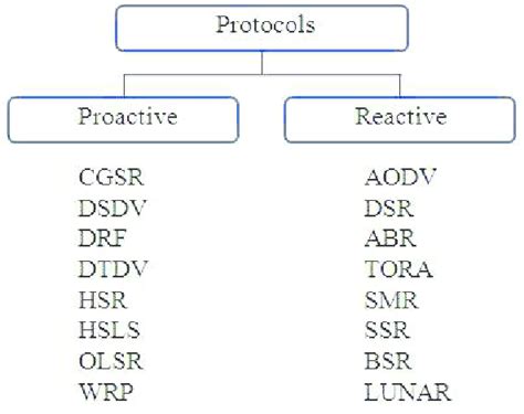 1 1 Classification Of Ad Hoc Routing Protocols Download Scientific Diagram