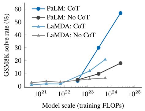 Characterizing Emergent Phenomena In Large Language Models